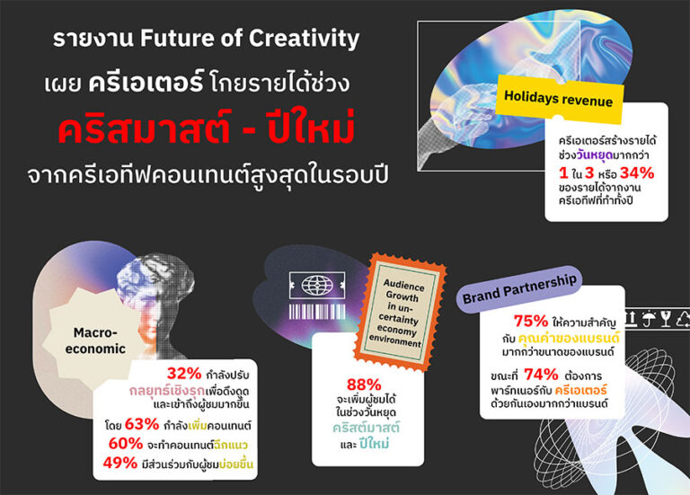 รายงาน Future of Creative ของอะโดบี เผย เทศกาลวันหยุด “คริสมาสต์ – ปี ...